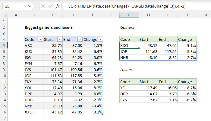 Biggest gainers and losers - Excel formula | Exceljet