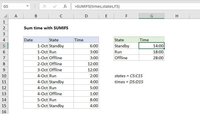 Sum time with SUMIFS - Excel formula | Exceljet