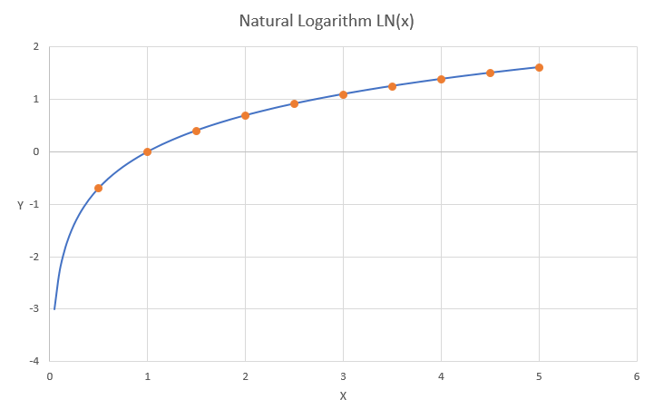 How To Use The Excel LN Function Exceljet