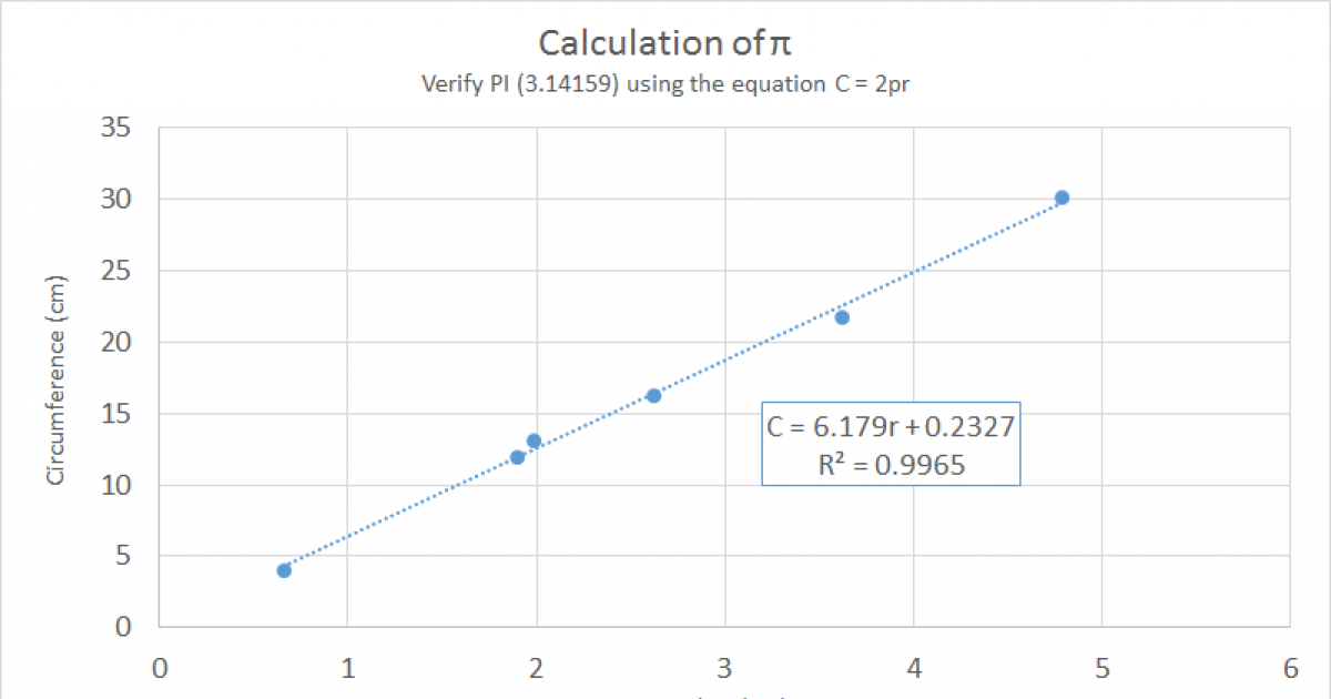 Scatter Plot example: Calculation of pi | Exceljet