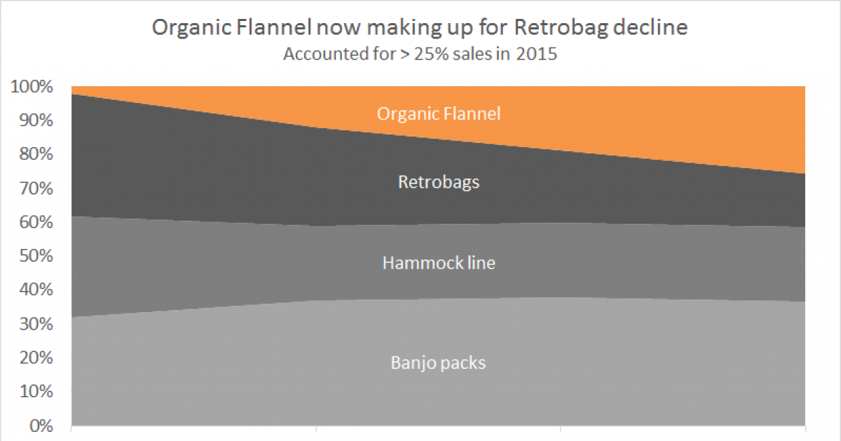 100% Stacked Area Chart example: Product mix over time | Exceljet