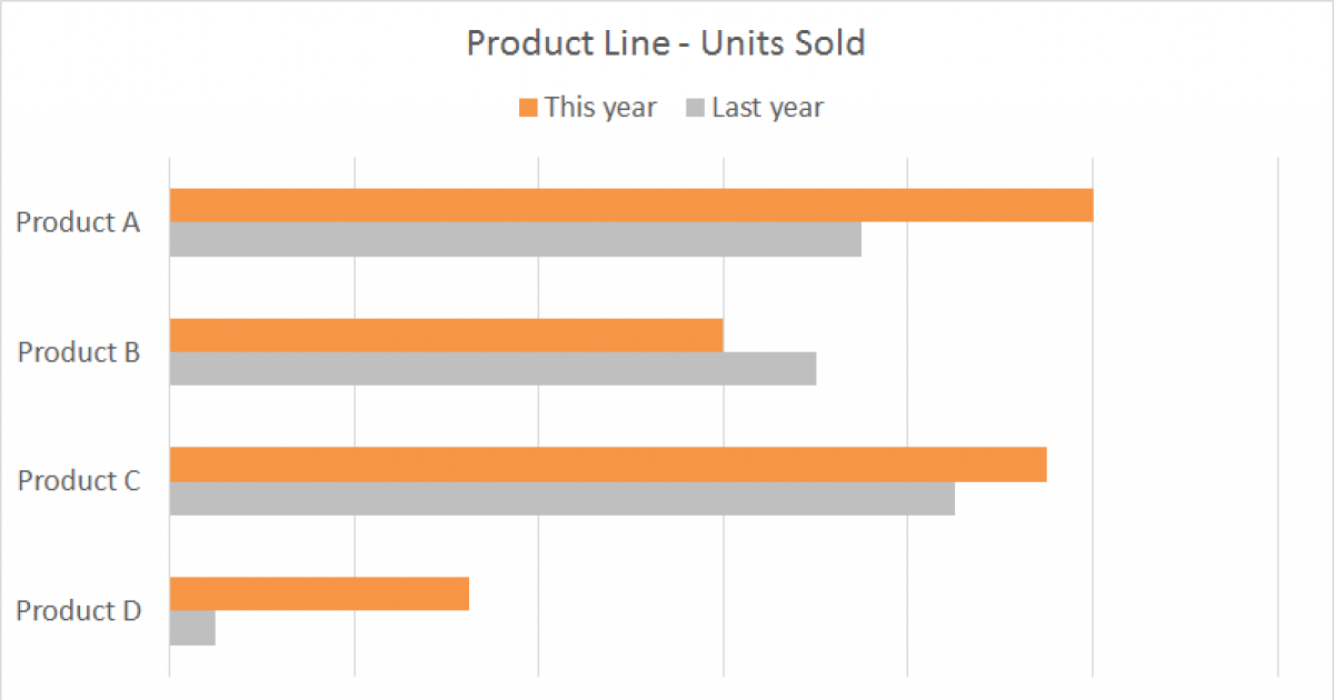 Clustered Bar Chart example: Product mix this year vs last year | Exceljet