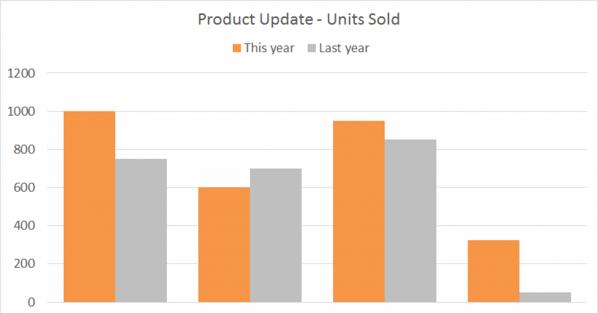 Clustered Column Chart example: Products this year vs last year | Exceljet