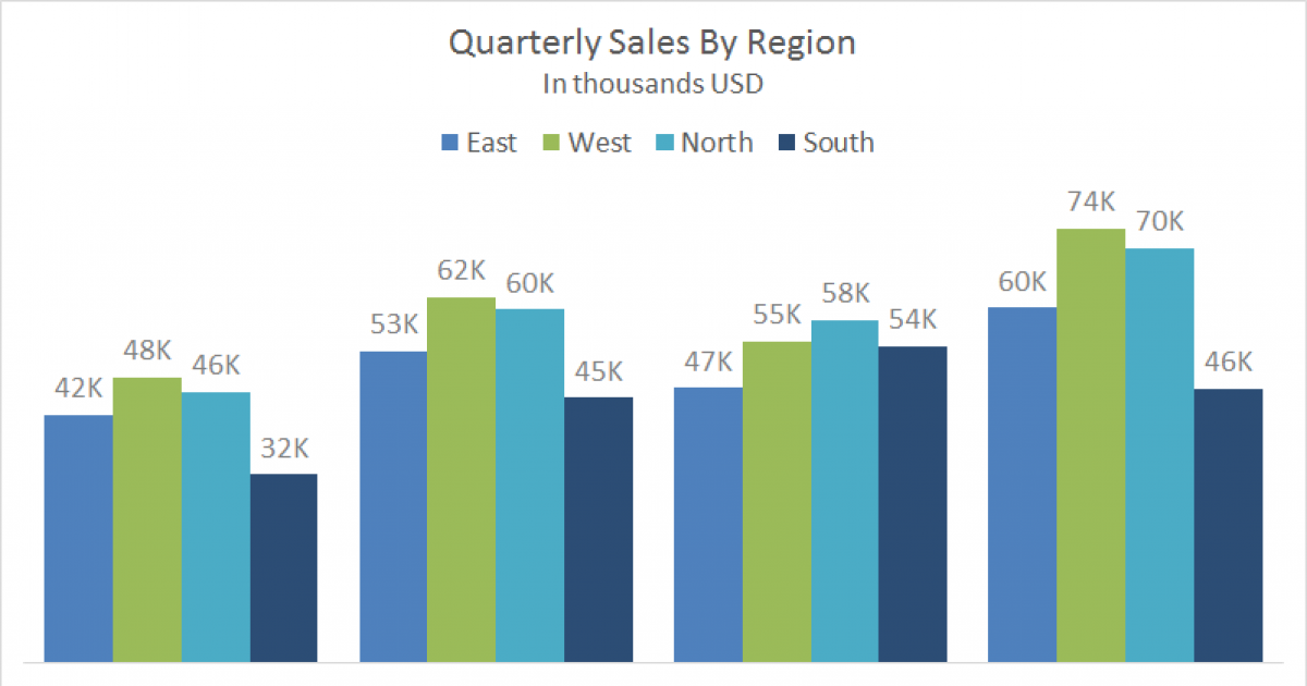 Clustered Column Chart example: Quarterly sales by clustered region ...