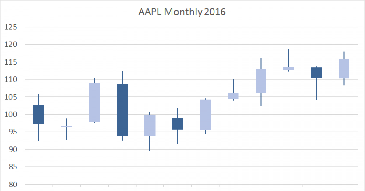 Excel Candlestick chart | Exceljet