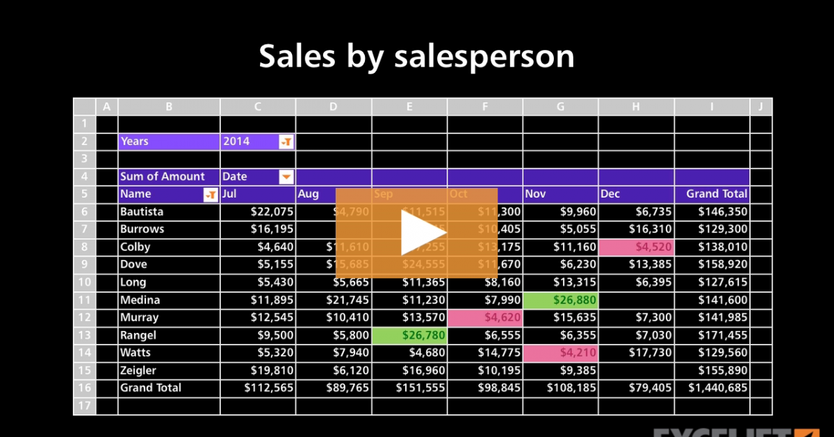 Pivot Table Example - Sales by sales person (video) | Exceljet