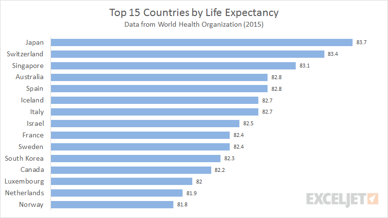 Bar chart: Top 15 Countries by Life Expectancy | Exceljet