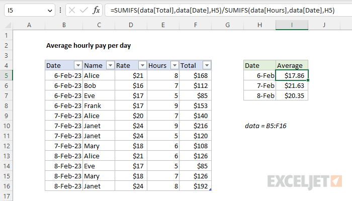 Average Hourly Pay Per Day Excel Formula Exceljet