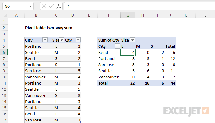 Pivot Table: Pivot table two-way sum | Exceljet