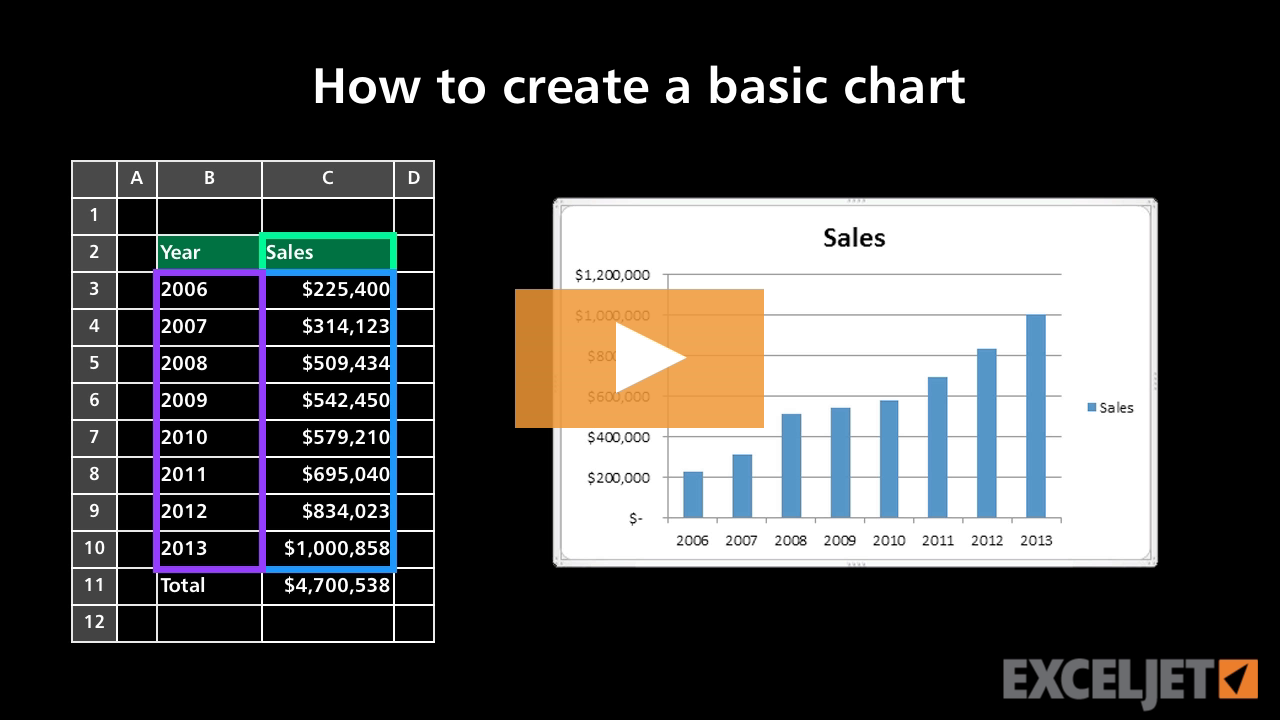 How to create a basic chart (video) | Exceljet